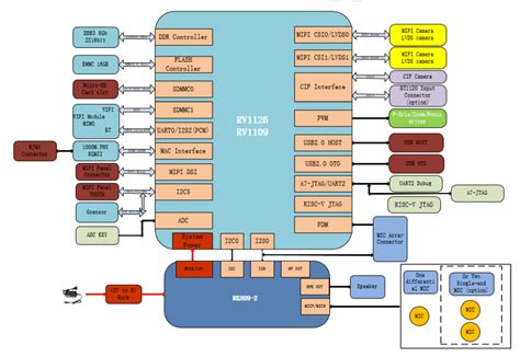 rv1126 demo板资料分享rv1 极客岛