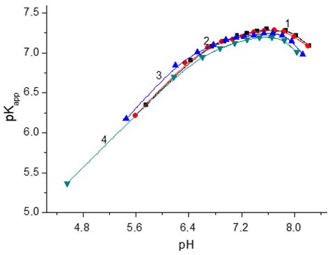 Promising Gene Delivery Properties Of Polycations Based On 2 Nn Dimethylaminoethyl