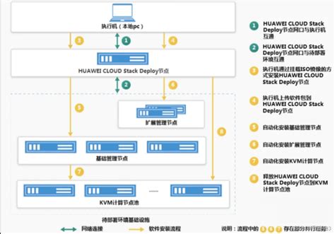华为huaweicloudstack介绍与架构 fusionsphere openstack csdn博客