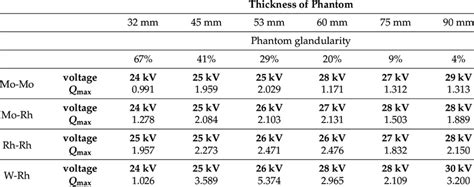 optimal voltages on the x ray tube in kv for breasts of various