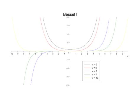 Modified Bessel Functions Of The First And Second Kinds 1 35 0