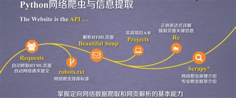 J记录学习 Python网络爬虫与信息提取爬虫时节点信息获取 Csdn博客