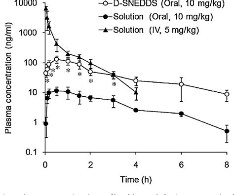 Figure 5 From Development Of Docetaxel Loaded Solid Self Nanoemulsifying Drug Delivery System