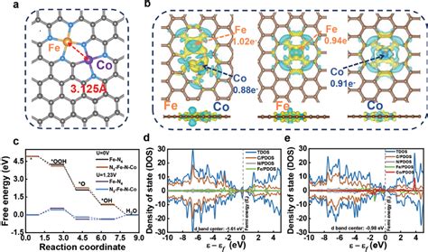 Dft Calculations A The Atomic Structure Model Of N3─fe─n─co B The