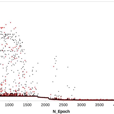 Loss In Log Scale As Function Of The Number Of Epochs The Training Download Scientific