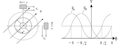 Structure Of The Single Pole Magnetic Encoder Figure 2 Orthogonal