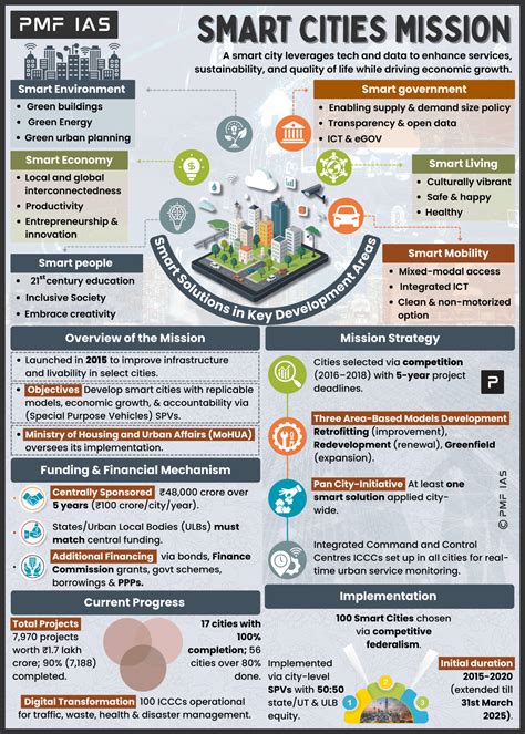 Smart Cities Mission Successes And Challenges