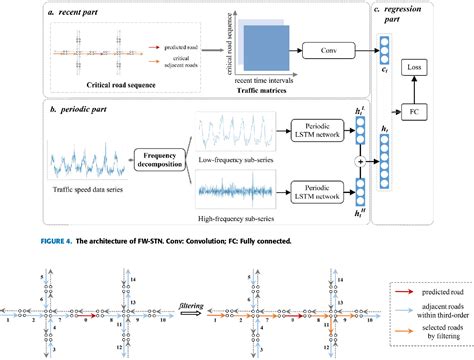 Figure 4 From A Hybrid Deep Learning Based Traffic Forecasting Approach Integrating Adjacency