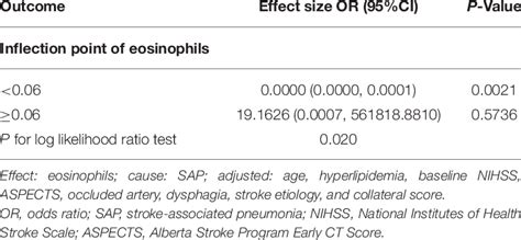 the results of the two piecewise linear regression model download scientific diagram
