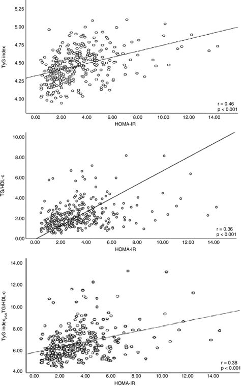 correlation of the tyg index tg hdl c and the tyg index plus tg hdl c