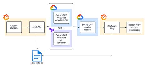 Configure Gcp Logs Grafana Cloud Documentation