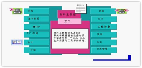 Sap Pp 笔记（一） 概述 Csdn博客