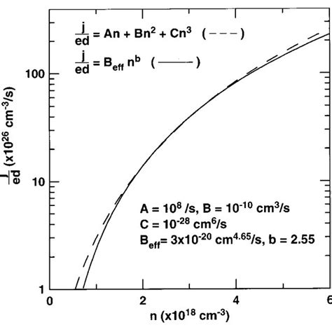 Plot Of The Normalised Current Density Jed Where D Nzlz V Ersus