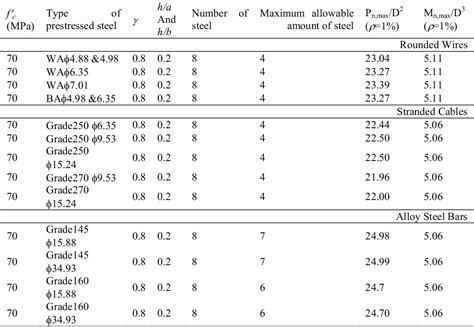 Table 3 From Ultimate Axial Load And Moment Interaction Diagrams For Prestressed Hpc Thin Walled