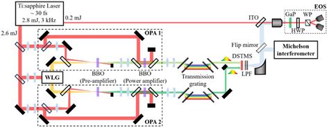 Experimental Setup For Generating Narrowband Strong Thz Fields