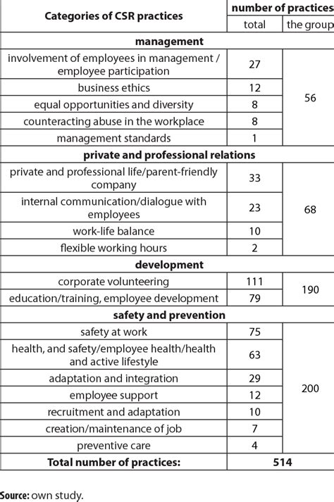 Good Practices In The Area Of CSR Aspects Of The Work Download Table Good Practices In The Area Of CSR Aspects Of The Work Download Table