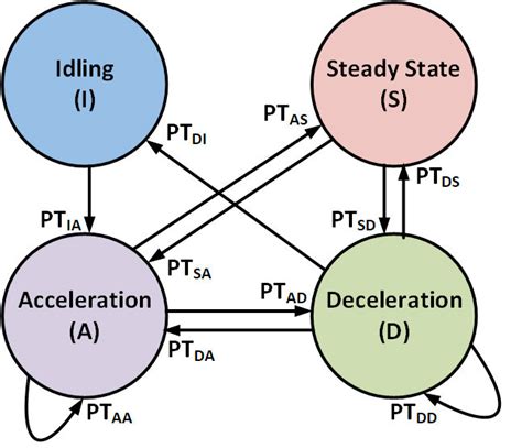Different Transitions Among Four Speed Profiles During Drive Cycle