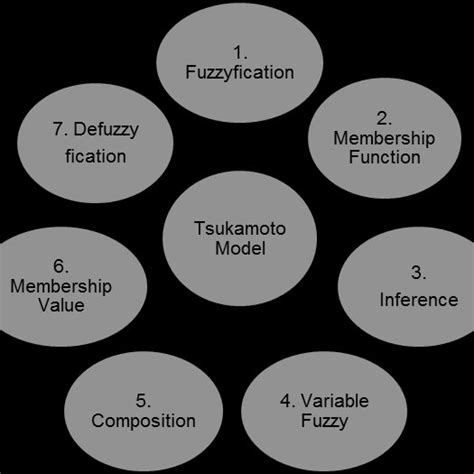 Pdf Fuzzy Logic Using Tsukamoto Model And Sugeno Model On Prediction Cost