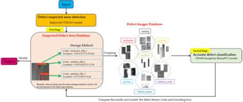Applied Sciences Mdpi On Linkedin A Two Stage Industrial Defect