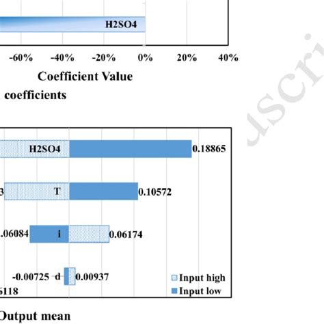 Correlation Coefficient Of Input Parameters And The System Voltage