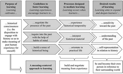 The Learning Trajectory And Three Guidelines Of Meaningful History Download Scientific Diagram