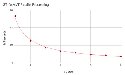 Waiting For Postgis 3 Parallelism In Postgis · Paul Ramsey