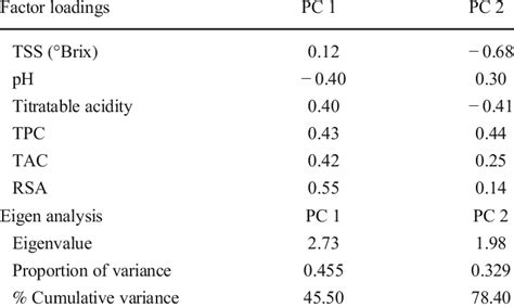Factor Loadings And Eigen Analysis Of Principal Components Download Scientific Diagram