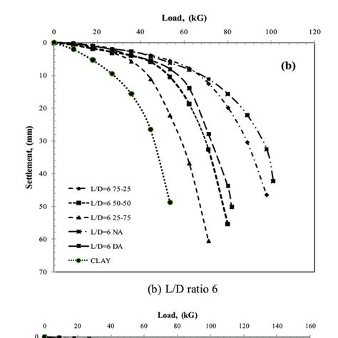 Load Settlement Curves For Stone Column Tested In Large Tanks