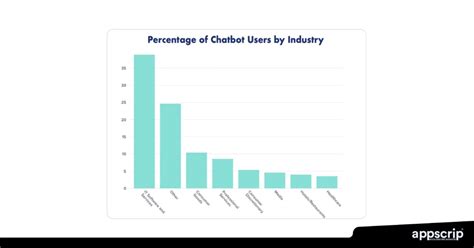 Top 7 Ai Chatbot Use Cases Delivering Roi In 2025 Appscrip Blog