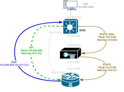 Automation Using Ospf And Rip Route Redistribution Based On Tags And Eem Actions Cisco Community
