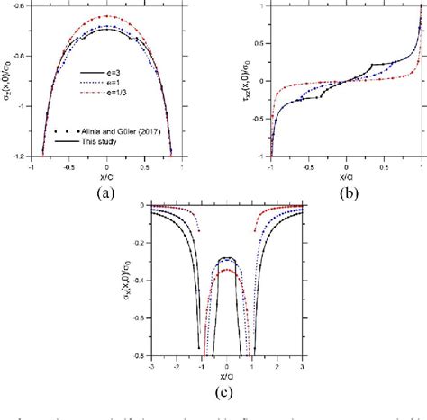 figure 1 from partial slip contact analysis for a monoclinic half plane