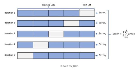 Top 7 Cross Validation Techniques With Python Code