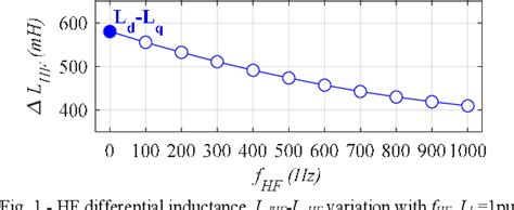 Figure 1 From Synrm Sensorless Torque Estimation Using High Frequency Signal Injection