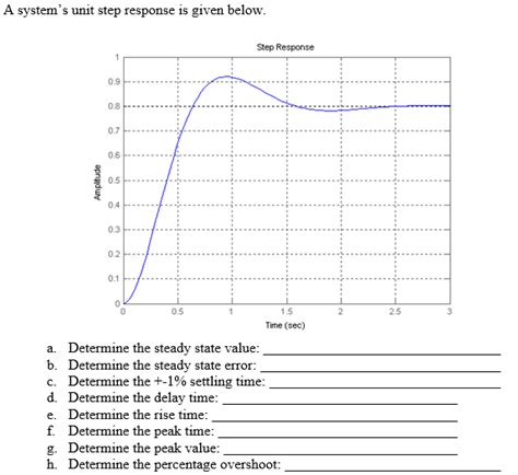 Solved A Systems Unit Step Response Is Given Below A