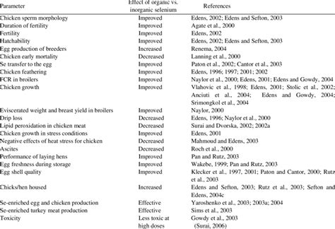 Advances Of Organic Selenium For Poultry Download Table