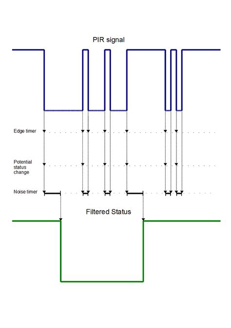 How To Filter Out Noisespikes From Pir Sensor Sensors Arduino Forum