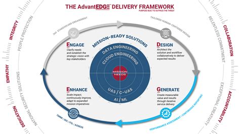 Blue Uas Recognized Assessor Edgesource Advantedge™