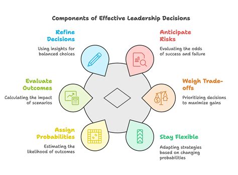 leadership simplified regret minimization framework 🤔 by priyakant