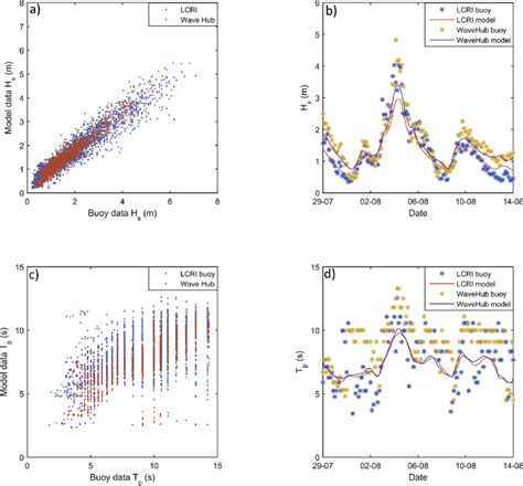 A Comparison Between Modelled And Measured Data A A Scatter Plot Of Download Scientific