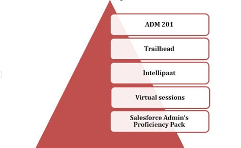 How To Become A Certified Salesforce Admin