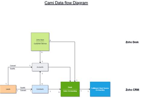 Data Flow Modeling And System Automation Boosted Crm