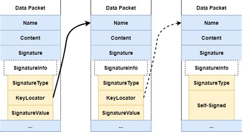 Chain Of Trust In Ndn Download Scientific Diagram