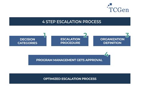 Escalation Process In 4 Steps With Escalation Template Tcgen Product Development Experts