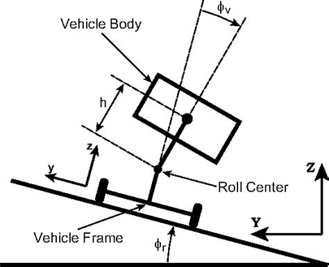 Figure 1 From Estimation Of Vehicle Roll And Road Bank Angle Semantic