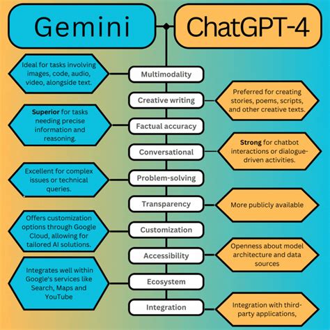 🚀 Chatgpt Vs Gemini Navigating Ai Tools For Optimal Performance
