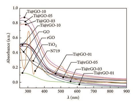UV Vis Spectra Of TiO GO RGO And The Various Graphene TiO Electrodes Download Scientific
