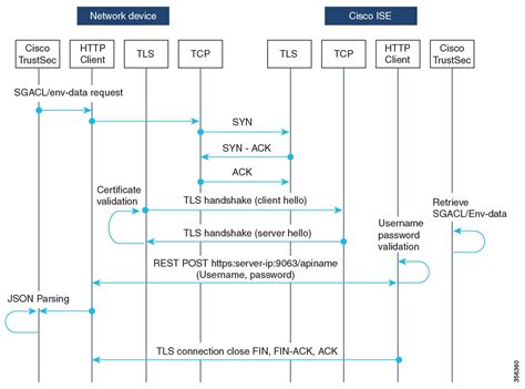 Cisco TrustSec Configuration Guide Cisco IOS XE X Catalyst Switches SGACL And