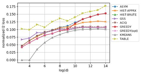 The Normalized 2 Loss Of 4 Bit Quantization With Different Embedding Download Scientific