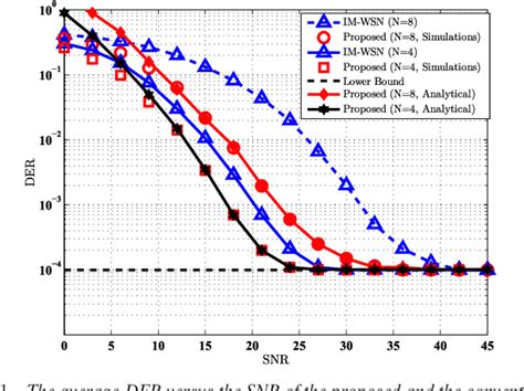 Figure 1 From An Efficient Index Modulation Based Data Gathering Scheme