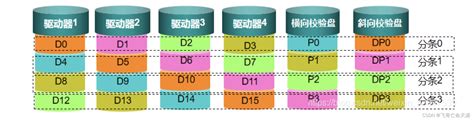 raid 6技术详解 raid6 csdn博客
